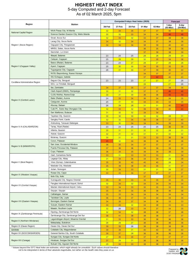 DOH warns vs heat illnesses as temperatures hit danger levels