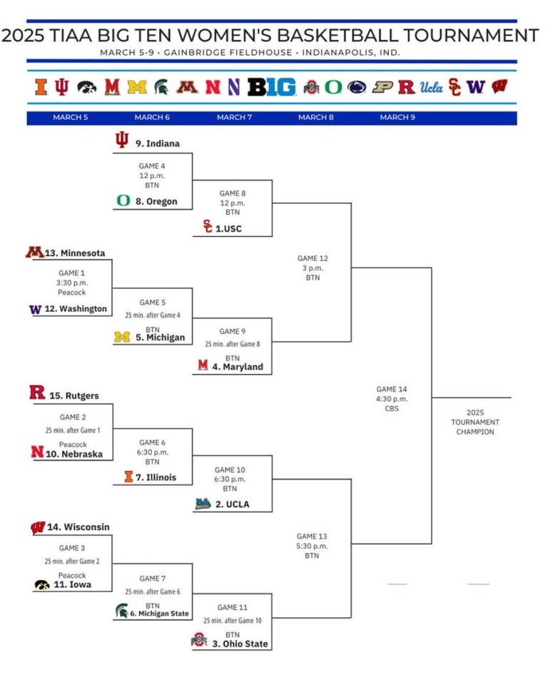 OFFICIAL: Big Ten Women’s Tournament bracket