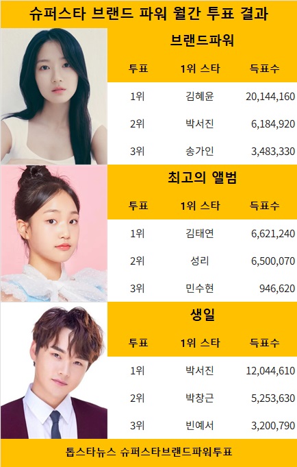 3월 월간 투표슈퍼스타 브랜드파워 최고의 앨범 생일서포트 시작전광판광고 수상자는 브랜드파워 김혜윤