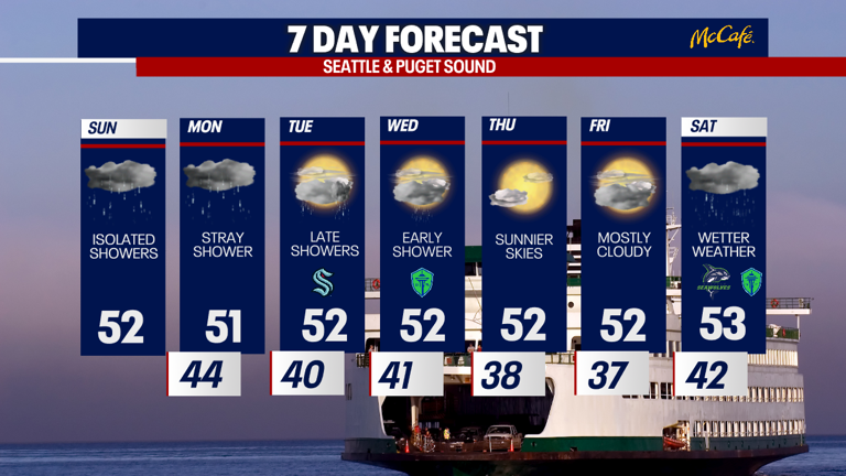 Cloudier, cooler and slightly wetter weather ahead for Seattle