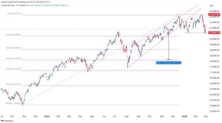 Wall Street legend says US stocks are in a bubble: 3 Nasdaq 100 shares ...