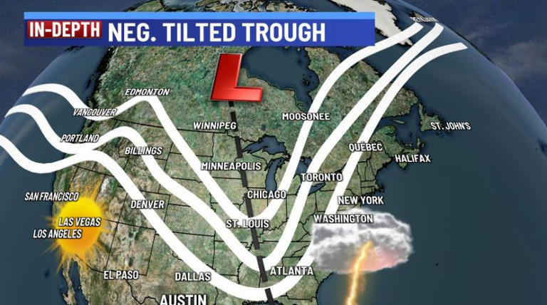 Explaining positive versus negative tilted troughs