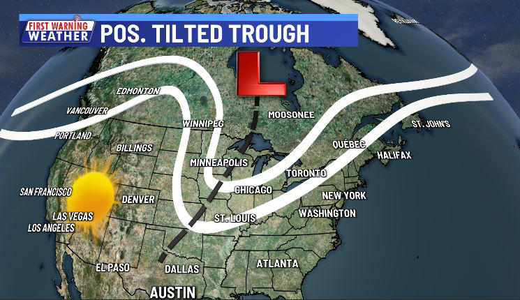 Explaining positive versus negative tilted troughs