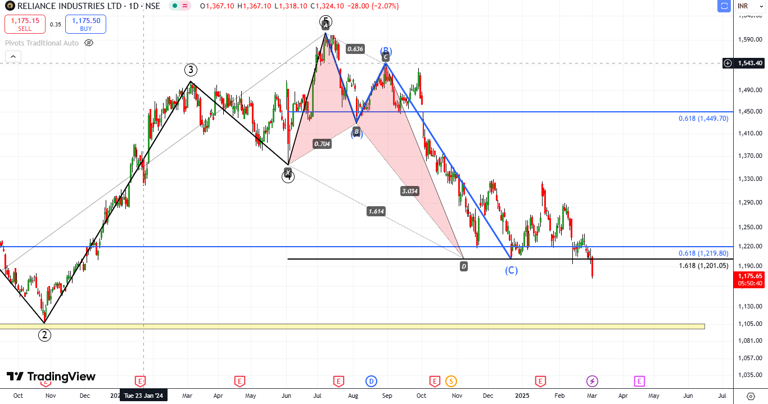 Reliance share price crashes over 20% in a year: Is it a low-hanging ...