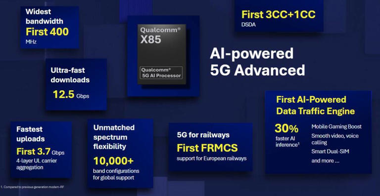 Qualcomm X85 5G modem brings downloads of up to 12.5 Gbps