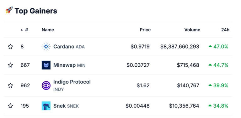 Here’s why Cardano tokens Minswap, Indigo, and Snek are surging