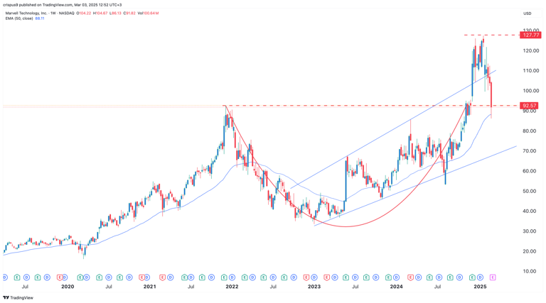 Marvell stock is overvalued: will MRVL rise or fall after earnings?