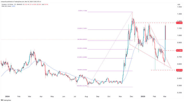 Here’s why Cardano tokens Minswap, Indigo, and Snek are surging