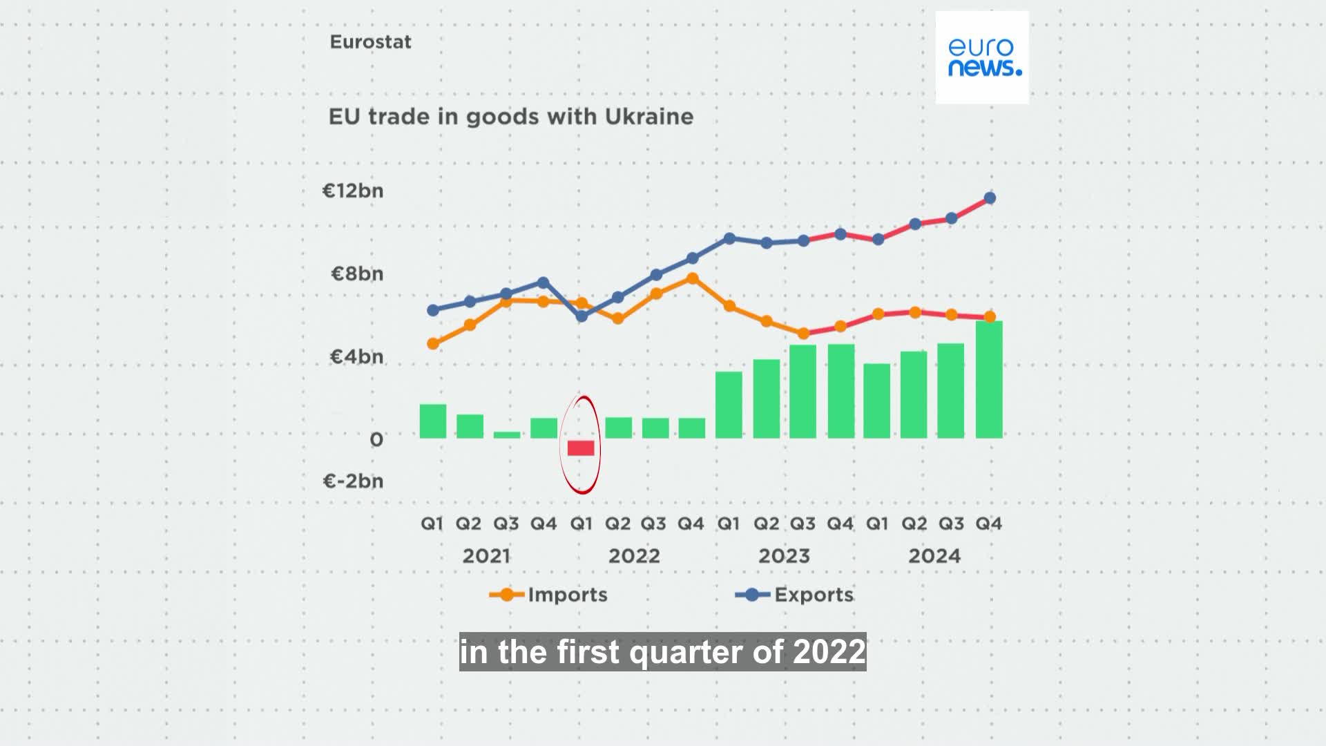 How is trade between the EU and Ukraine evolving?