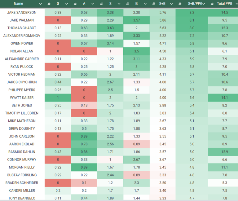 NHL DFS Lineups: DraftKings, FanDuel Daily Fantasy Hockey Picks (3/3/25)