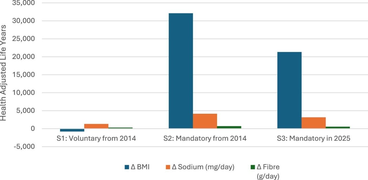 Minimal health gains from star ratings on food, modeling estimates