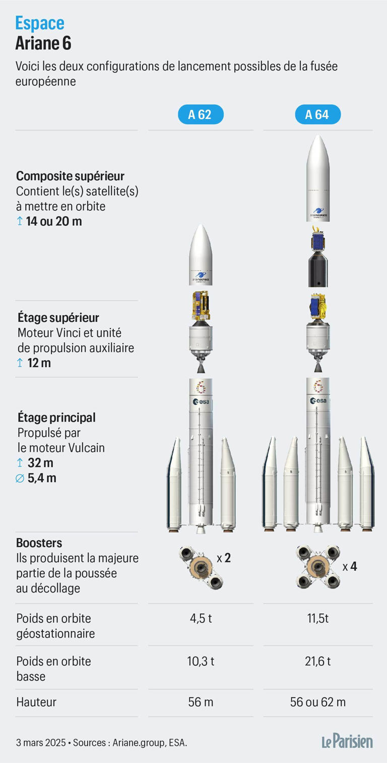Le premier vol commercial d’Ariane 6 reporté pour une « anomalie au sol