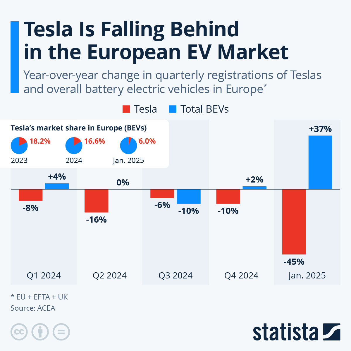 Tesla Is Falling Behind in the European EV Market