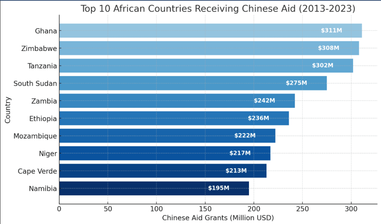 China's top 10 aid recipient countries in Africa
