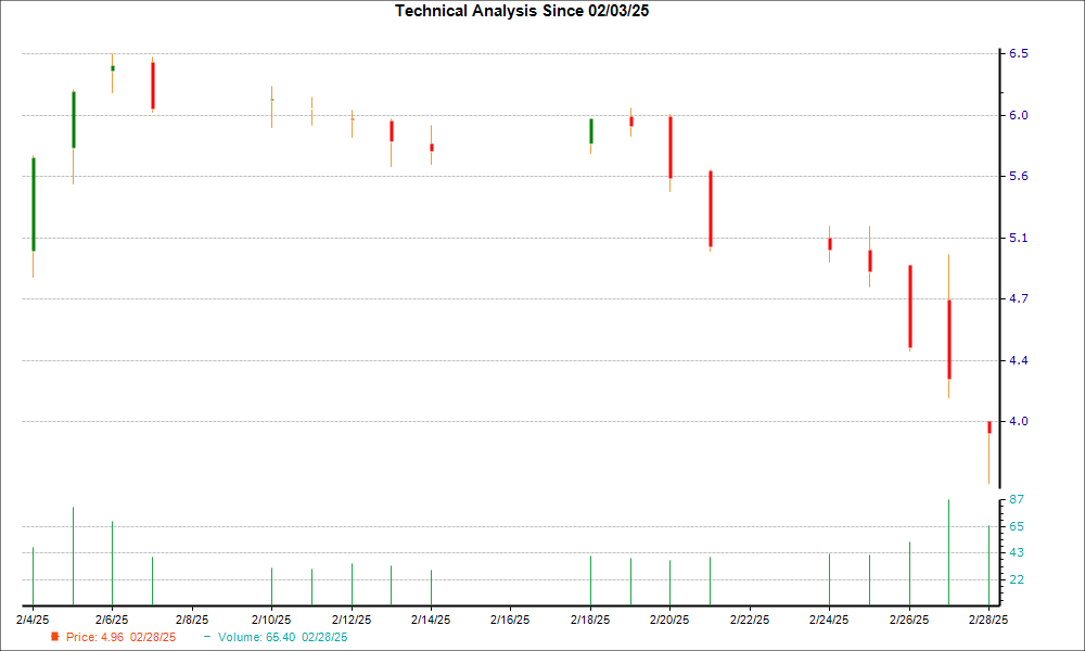 Bears are Losing Control Over Outbrain (OB), Here's Why It's a 'Buy' Now