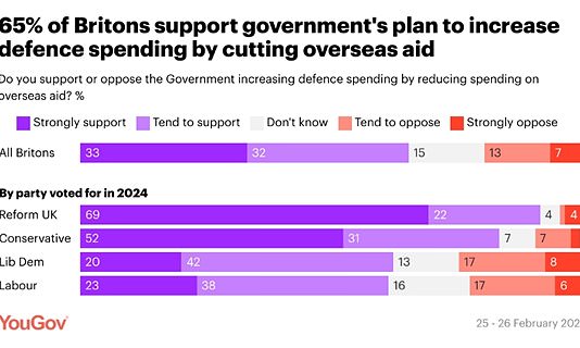 Brits back slashing aid to boost defence spending by 65% to 20%