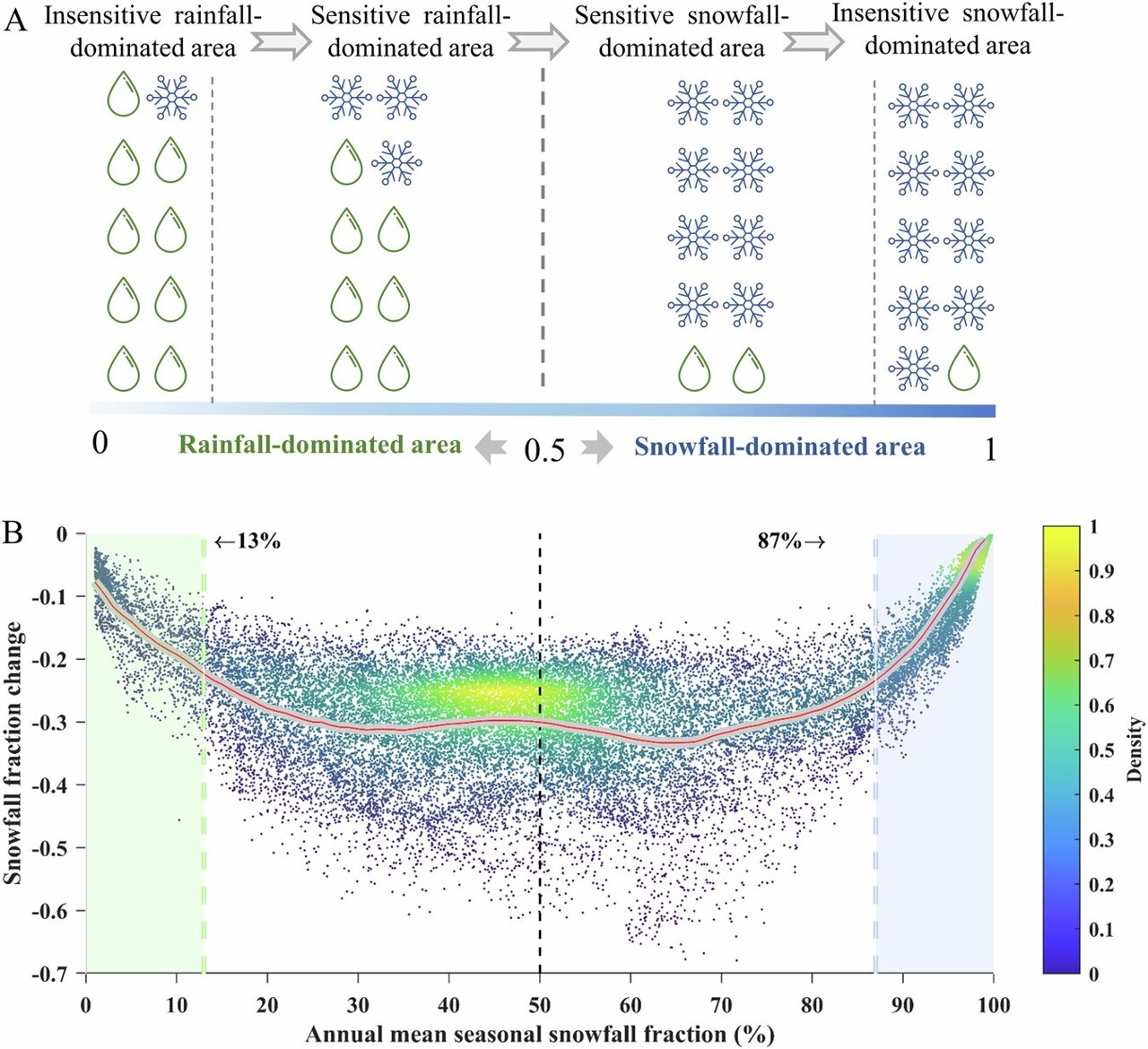 Critical snowfall-to-precipitation ratios identified in high mountain Asia amid global warming