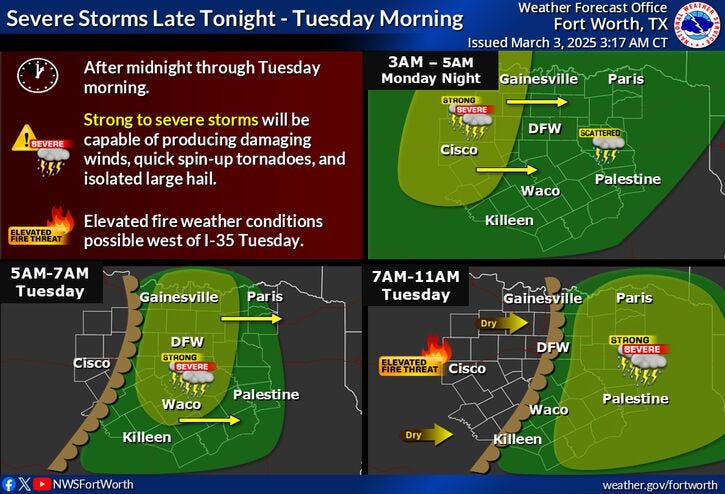 Pleasant Monday, severe storms possible early Tuesday