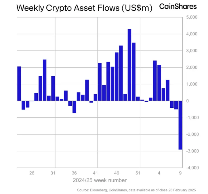 주요 뉴스 디지털 자산 펀드 사상 최대 유출 엑스알피xrp와 수이 펀드는 자금 유입