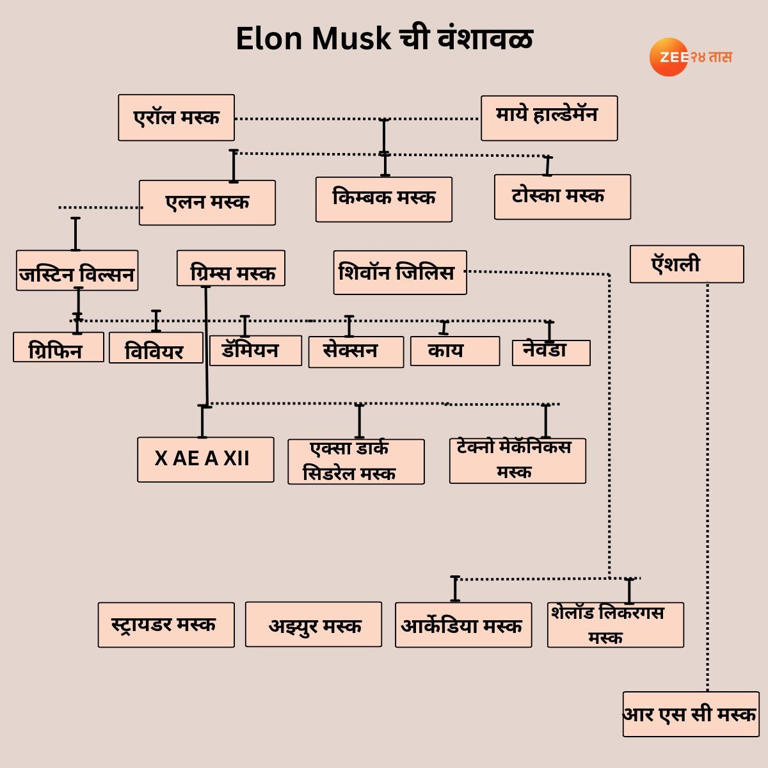 Elon Musk Family Tree : 1 वडील, 2 आई, 4 बायका अन् 14 मुलं... अशी आहे ...