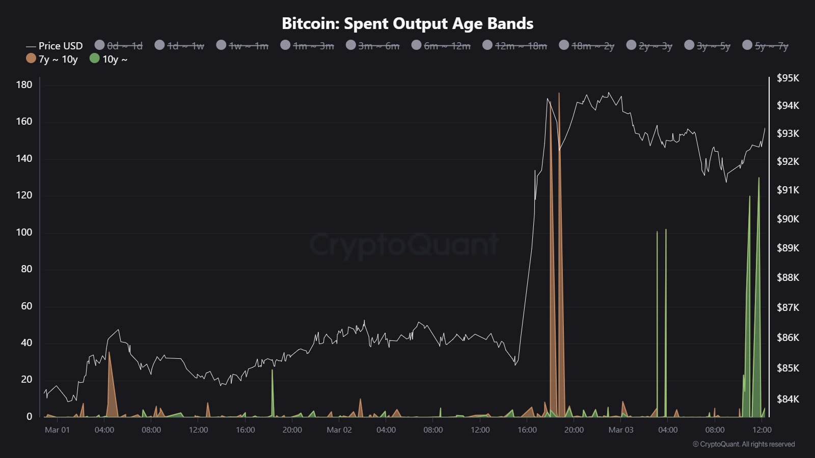 7+ Years Bitcoin Holders Move Large Amounts of BTC Amid Price Rebound: CryptoQuant