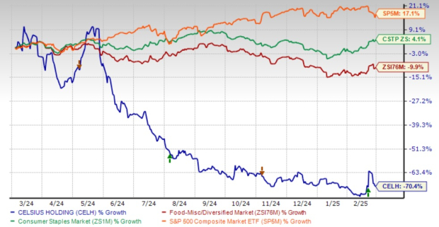 CELH Stock Slumps 70% in a Year: Should You Sell or Hold Positions?
