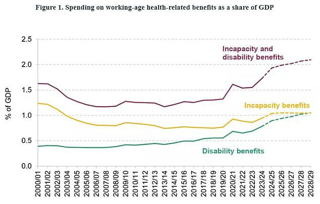 Labour MPs revolt over government's 'moral' £5bn welfare cuts