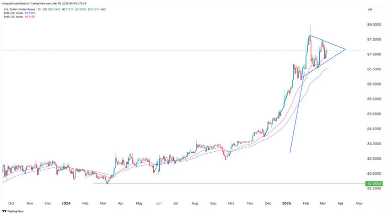 USD/INR forecast ahead of the RBI interest rate decision: what next for ...