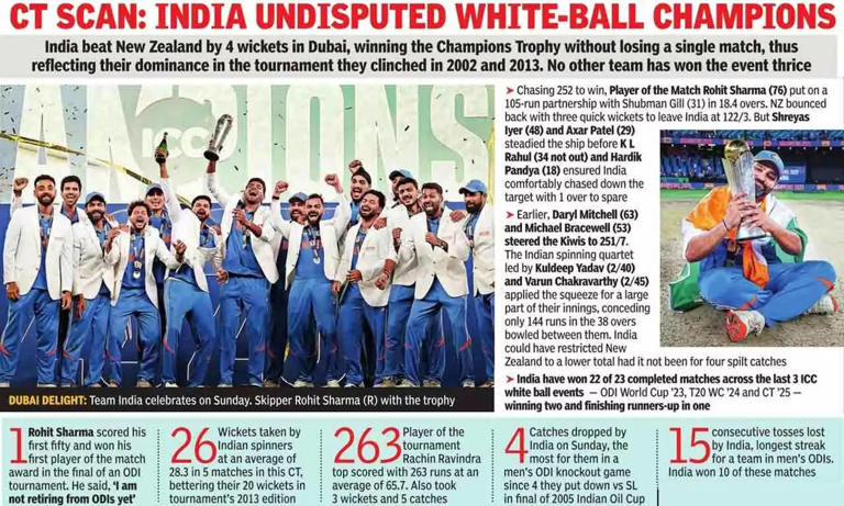 After months of struggle, Rohit Sharma rediscovers his spark, leads India to Champions Trophy glory