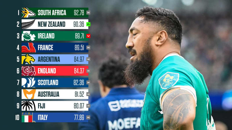World Rugby rankings: Ireland narrowly avoid double fall as All Blacks ...