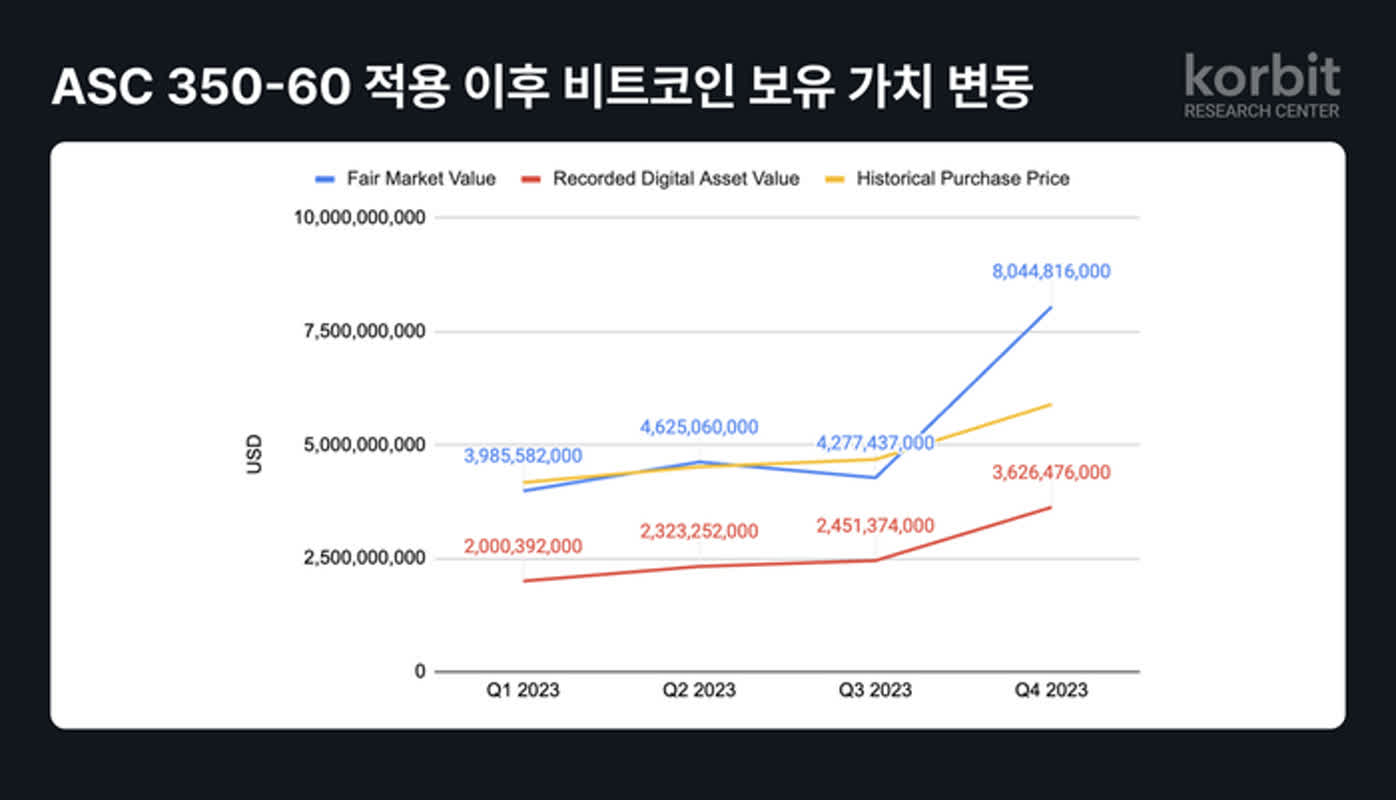 코빗 "가상자산 회계 기준 ASC 350-60, 회계 처리 문제 여전"