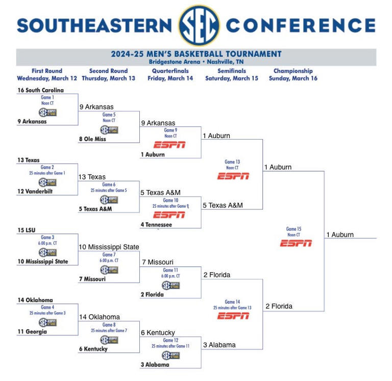 SEC tournament predictions: Cedric Golden wins staff bracket challenge