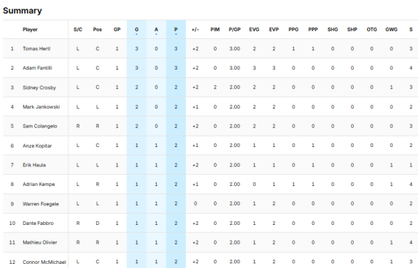 Top-5 : 1600 points for Ovi, who is nine goals from breaking Gretzky’s ...