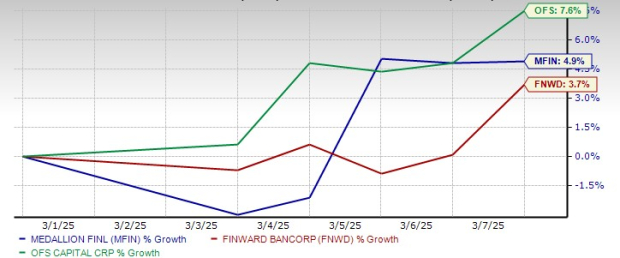 3 Small-Cap Financial Services Stocks to Buy Amid Tariff Uncertainty