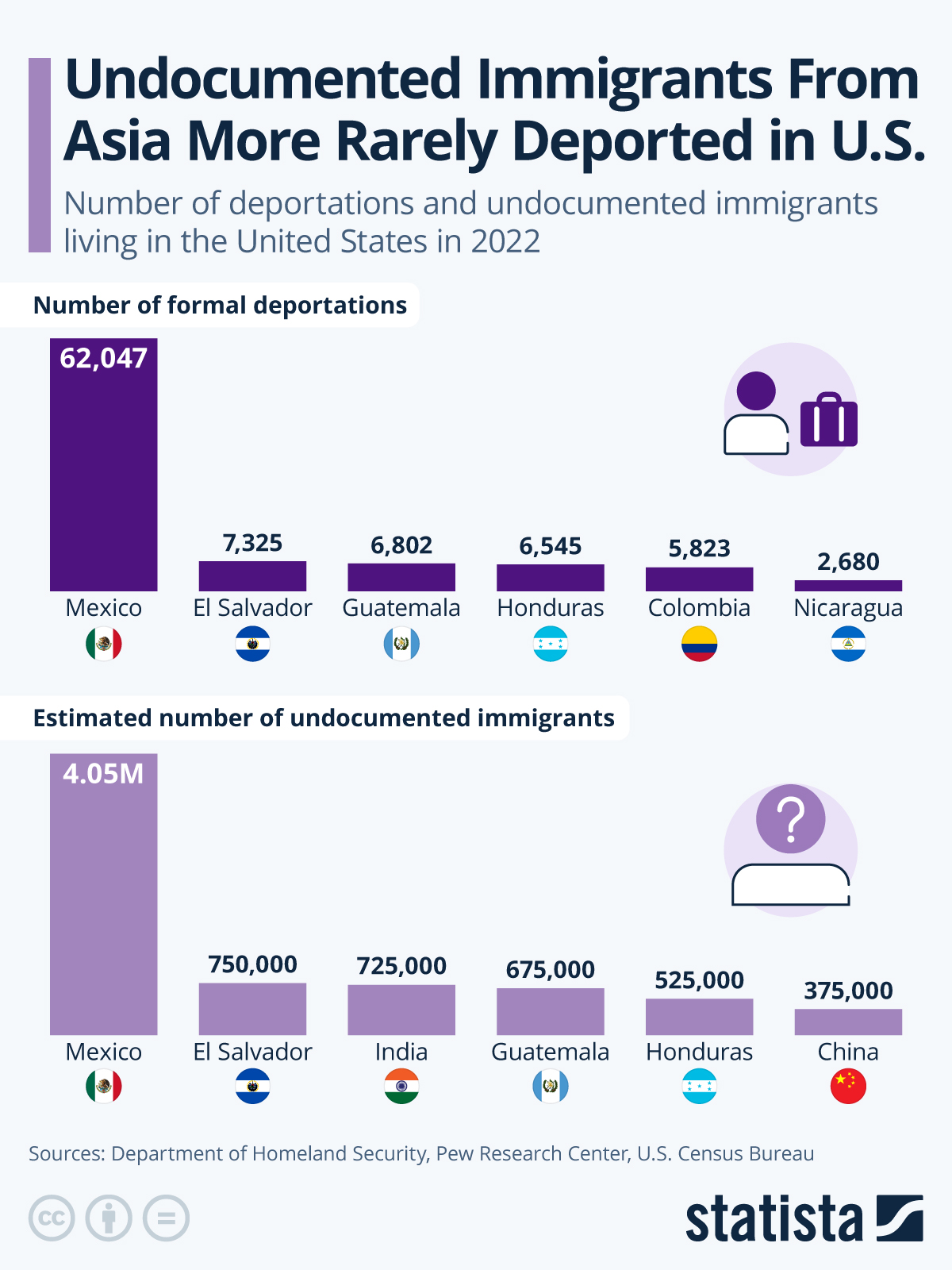 Undocumented Immigrants From Asia More Rarely Deported in U.S.