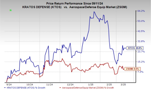 Kratos Defense Wins a Deal for 70 BQM-177A Subsonic Aerial Target Jets
