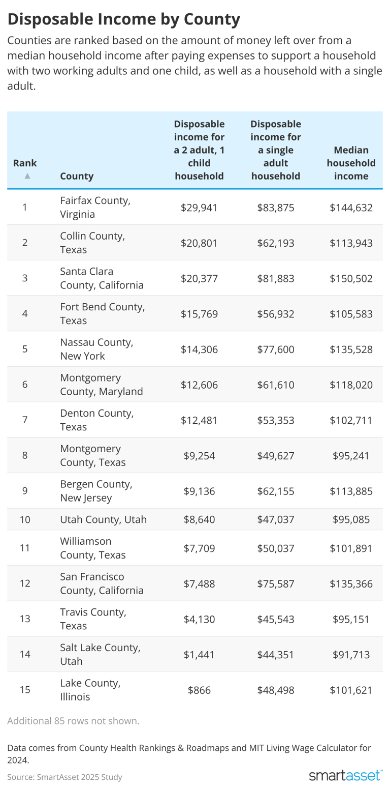 The county where households have the most disposable income—and the one ...