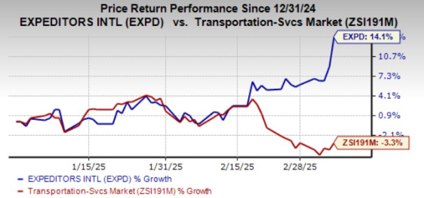 Here's Why Investors Should Retain Expeditors Stock Now