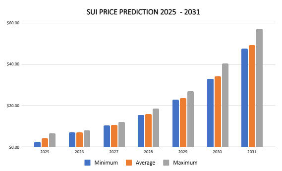SUI price prediction 2025-2031: Is SUI a good investment?
