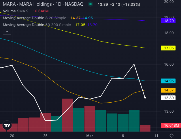 Bitcoin Drop Shakes Crypto Stocks As Coinbase, Robinhood, MARA, Riot Dip: Do Traders See A Bargain?