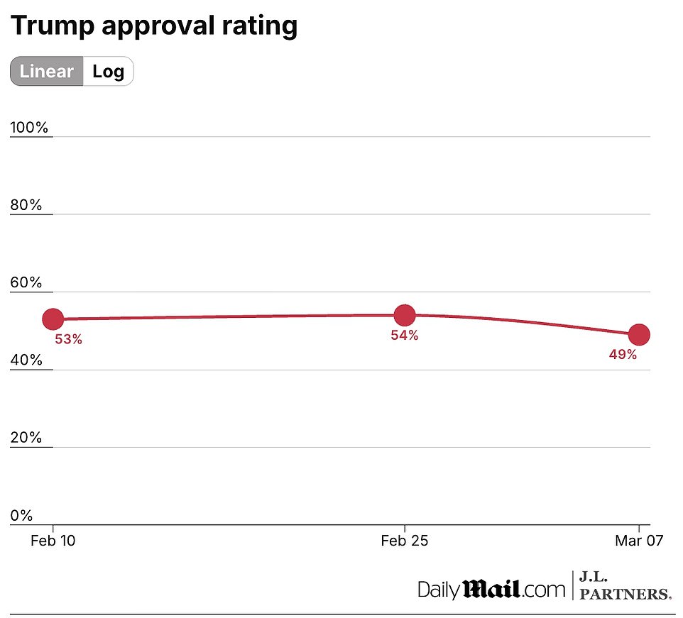 Trump's latest approval rating revealed in poll