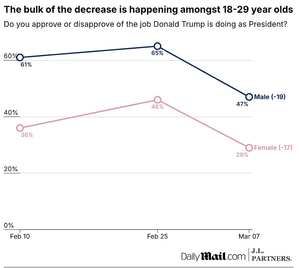 Trump's latest approval rating revealed in poll