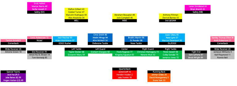 Detroit Lions updated 2025 depth chart: Pre-free agency