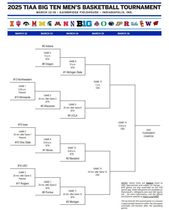 2025 Big Ten men’s basketball tournament bracket