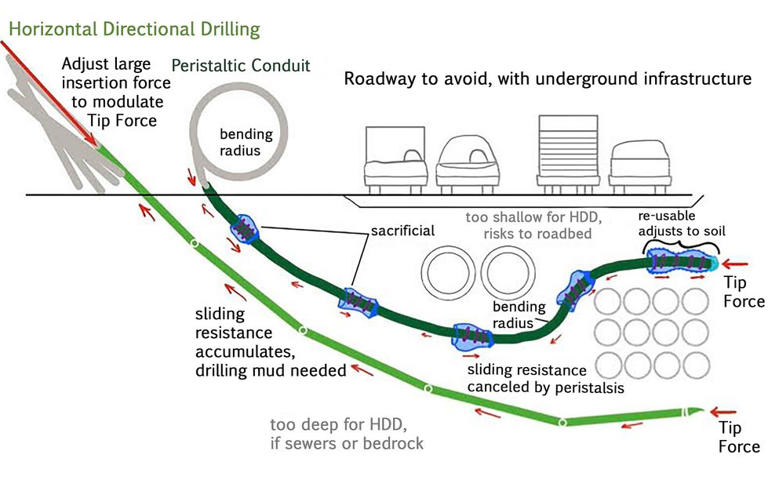 Worm-like Robots Install Power Lines Underground