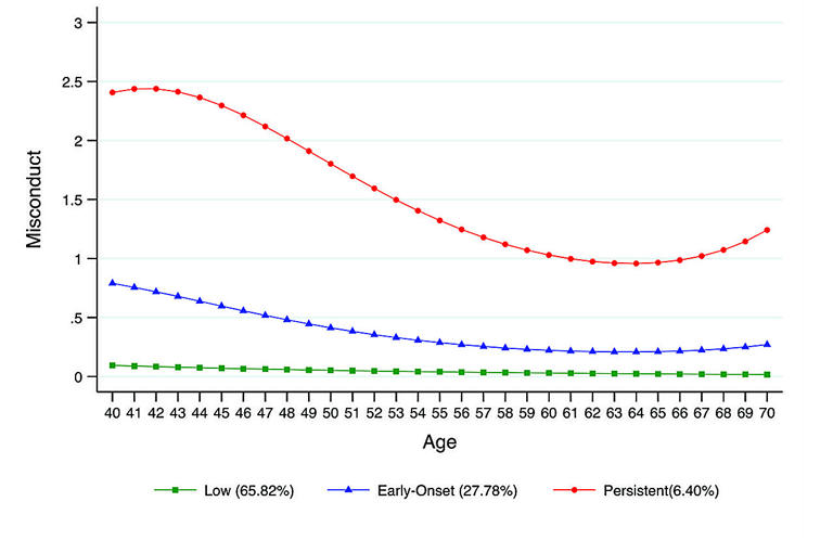 Study explores aging inmates and prison misconduct