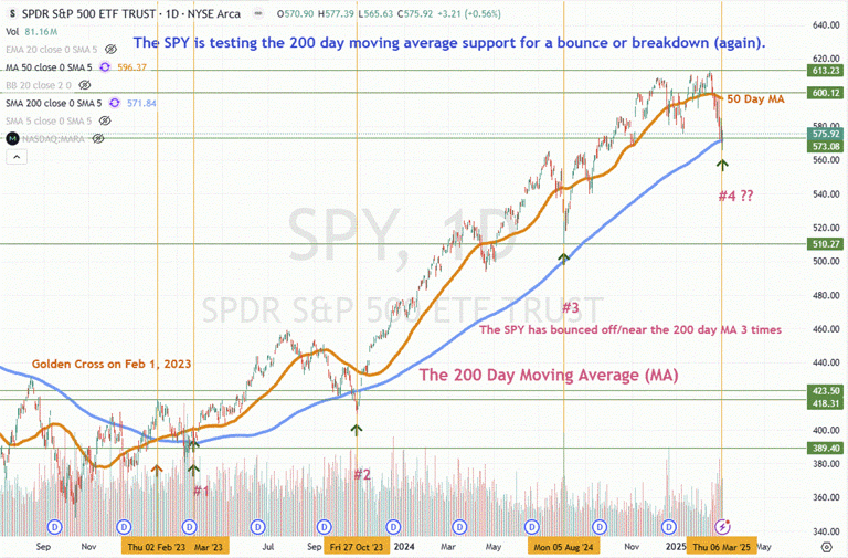 S&P 500 & Nasdaq Hit Critical Support-Will Stocks Hold or Fall?