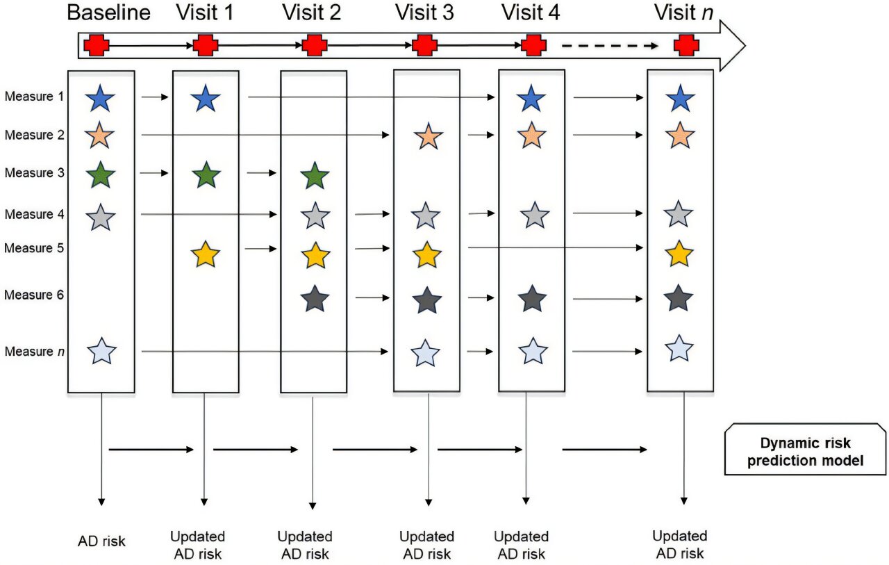 Study finds regularly updating cognitive data improves ability to ...