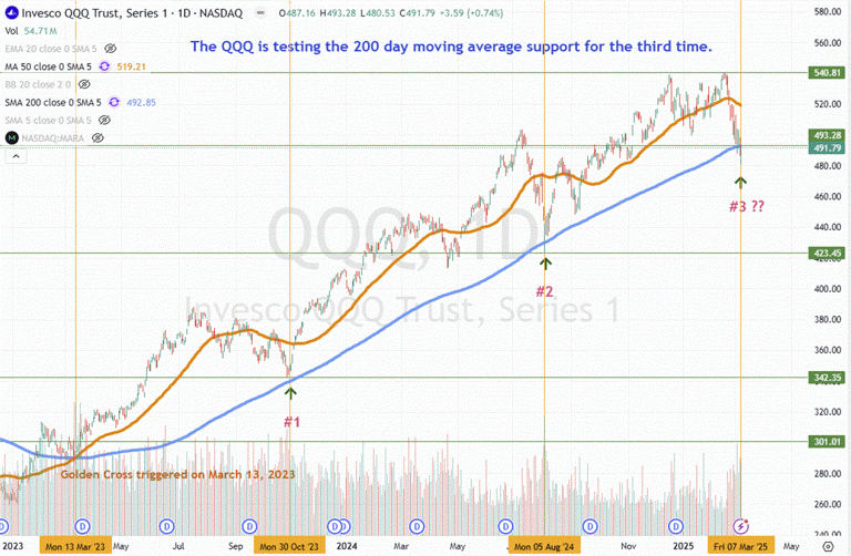 S&P 500 & Nasdaq Hit Critical Support-Will Stocks Hold or Fall?