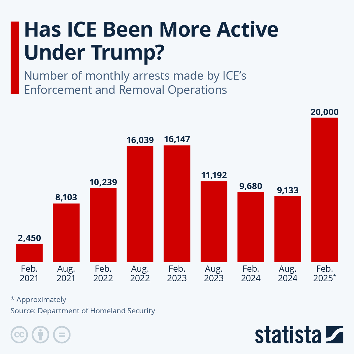 Has ICE Been More Active Under Trump?